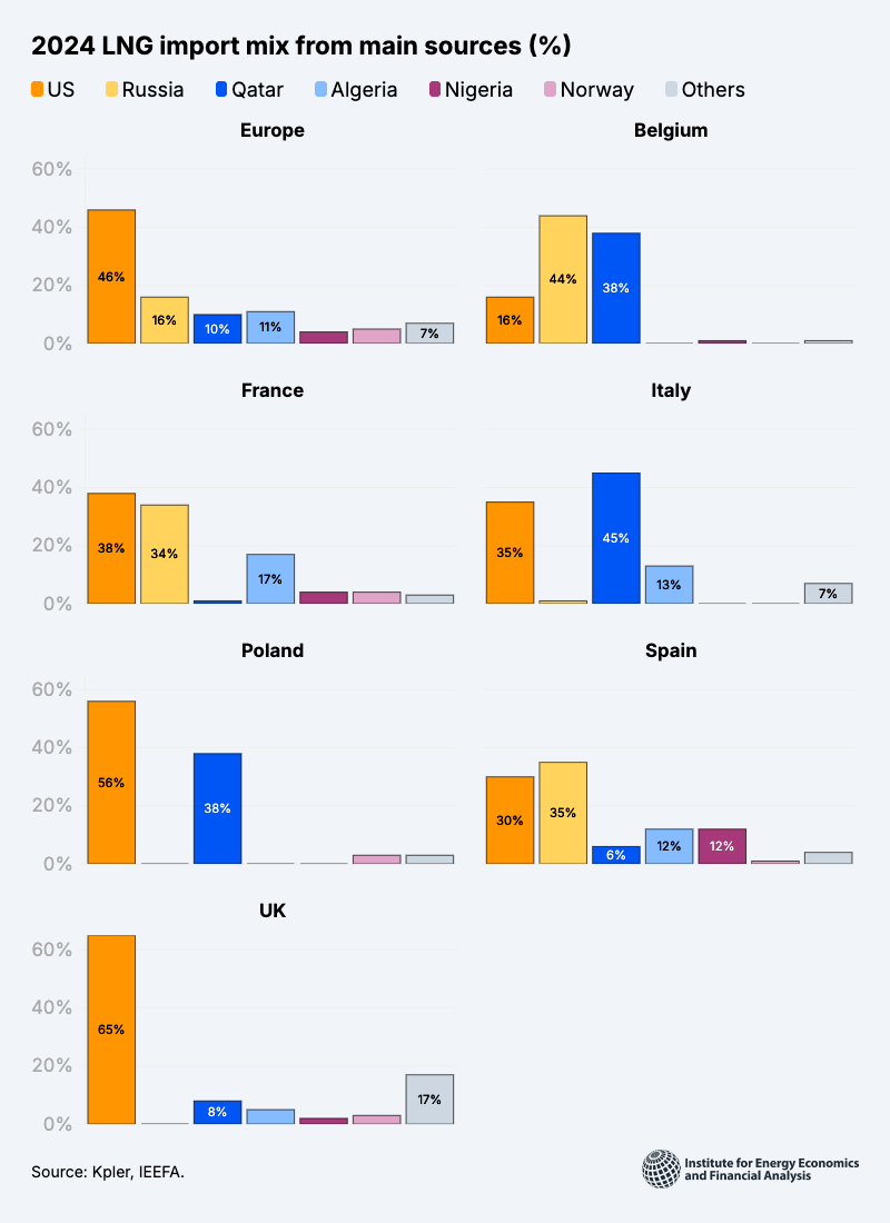 Strait of Hormuz disruption would jeopardise 10% of Europe’s LNG imports | IEEFA